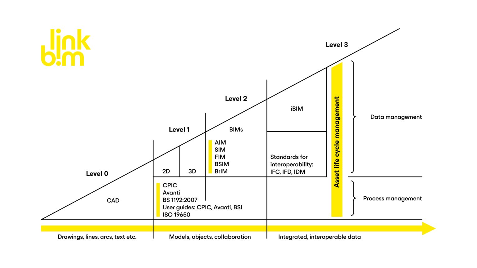 Niveaux BIM : les 4 stades de maturité du BIM - Link-BIM